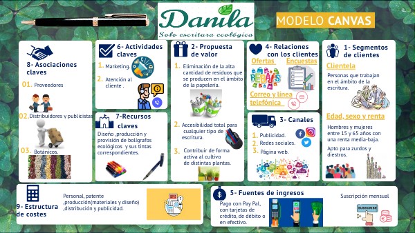 DANILA (MODELO CANVAS) | Genially