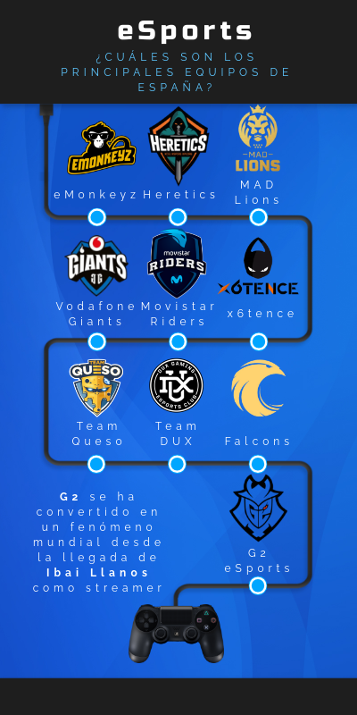 Infografia 2 eSports (Equipos) | Genially