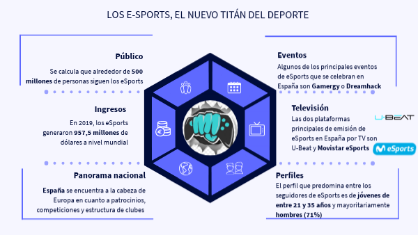 Infografia 1 eSports | Genially