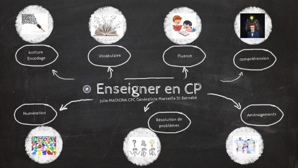 Enseigner en CP | Genially