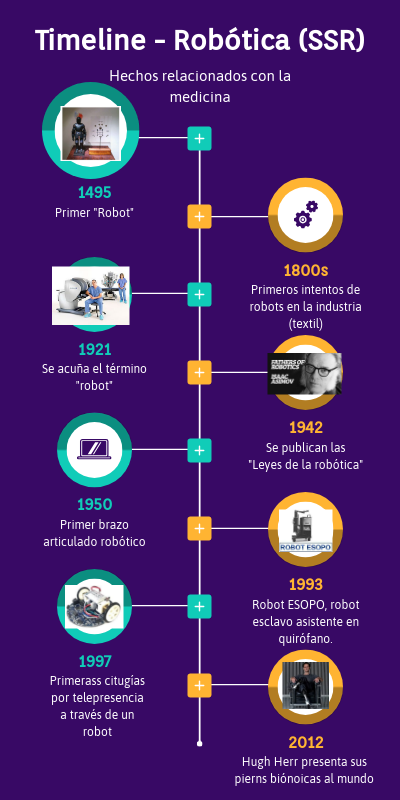 Línea del tiempo robótica en la medicina | Genially