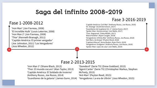 Linea de Tiempo Marvel | Genially
