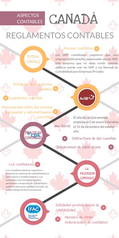 ASPECTOS CONTABLES EN CANADÁ | Genially