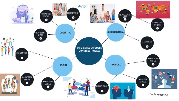 Enfoques constructivistas | Genially