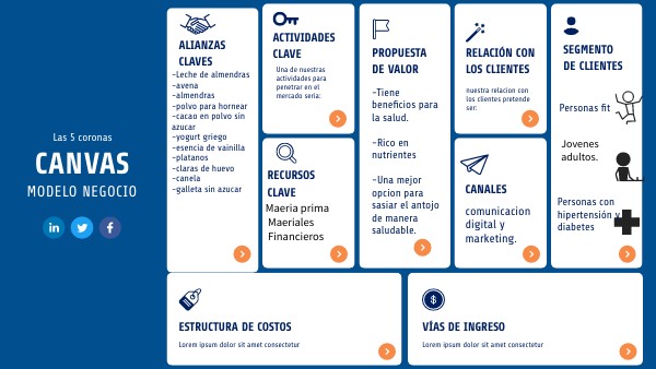 CANVAS MODELO DE NEGOCIO INNOVATEC | Genially