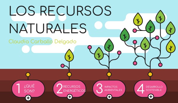 los recursos naturales | Genially
