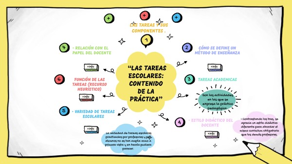 Mapa mental "Las tareas escolares: contenido de la práctica" | Genially