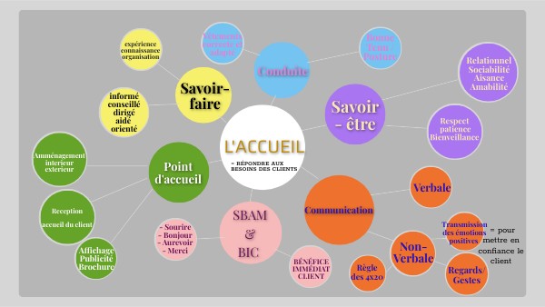 CIRCULAR CONCEPT MAP
