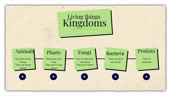 LIVING THINGS KINGDOMS