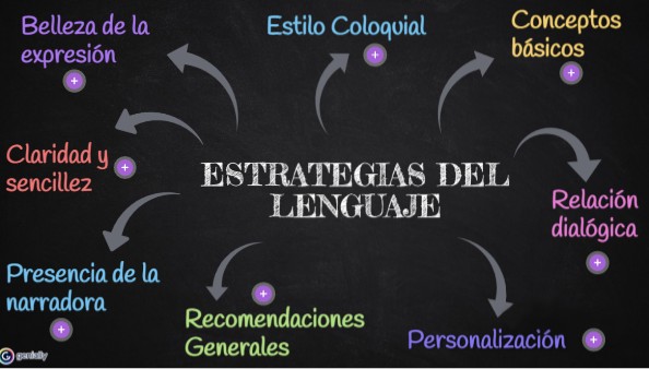 ESTRATEGIAS DEL LENGUAJE - INTERACTIVA | Genially