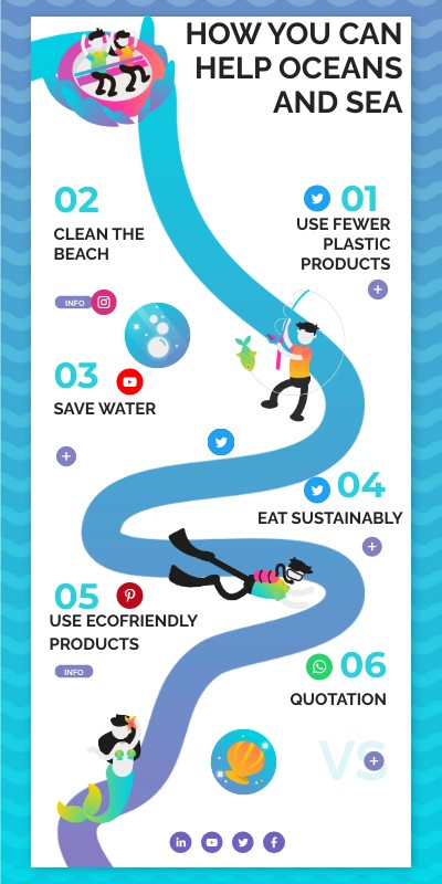 SAVE OCEANS AND SEAS | Genially