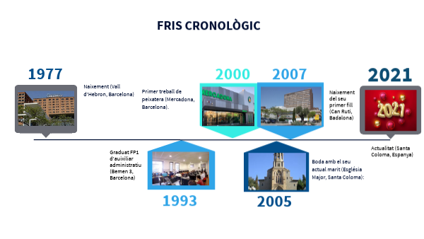 FRIS CRONOLÒGIC | Genially
