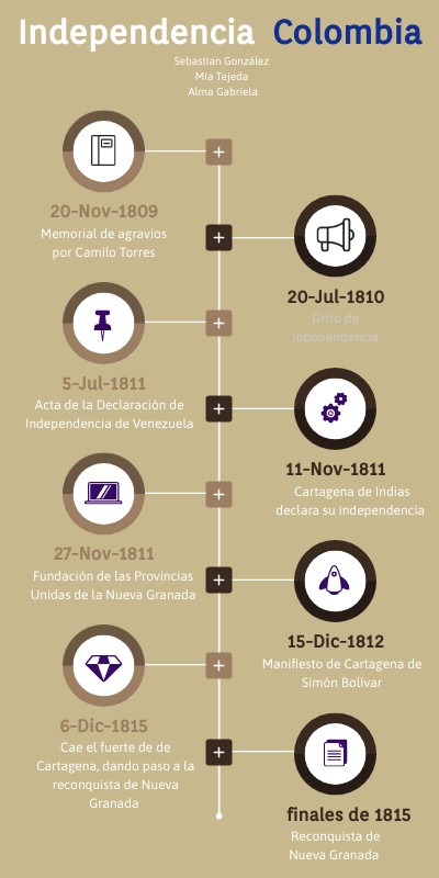 Independencia de Colombia | Genially