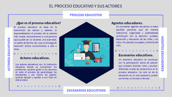 proceso educativo | Genially