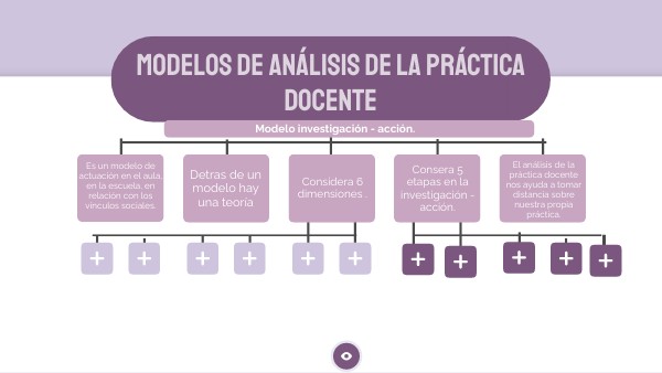 Modelos de análisis de la practica docente. | Genially