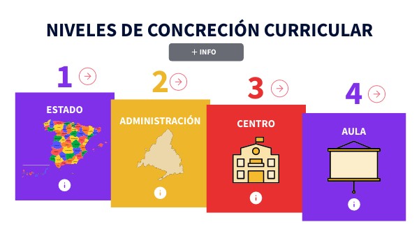 NIVELES CURRICULARES | Genially