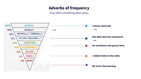 adverbs of frequency B1 | Genially