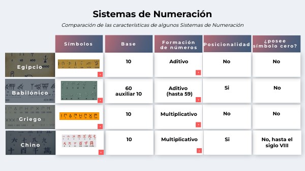 Sistemas de Numeración | Genially