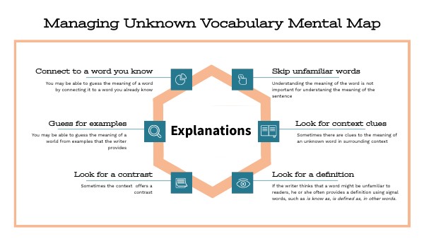 Managing Unknown Vocabulary Mental Map | Genially