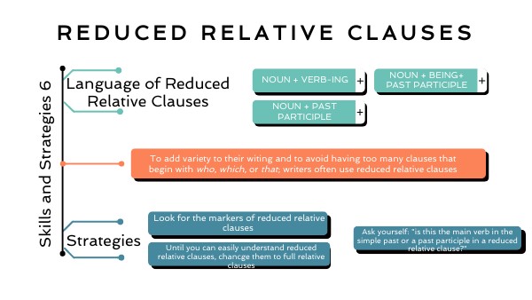 Reduced Relative Clauses Mental Map | Genially