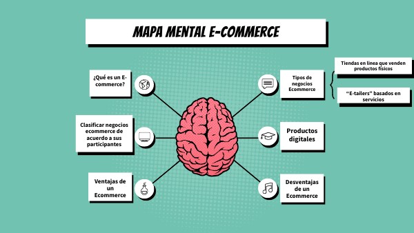 MAPA MENTAL ECOMMERCE | Genially