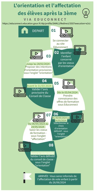 ORIENTATION ET AFFECTATION DES ELEVES | Genially