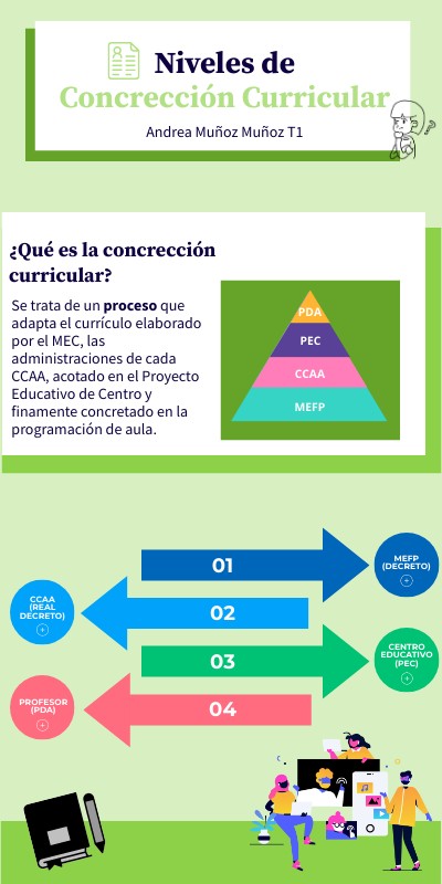 Infografía modelos de concreción curricular | Genially