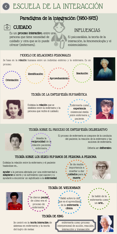 Escuela de la interacción | Genially