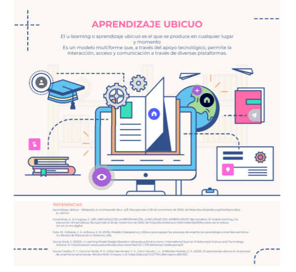 Aprendizaje Ubicuo | Genially