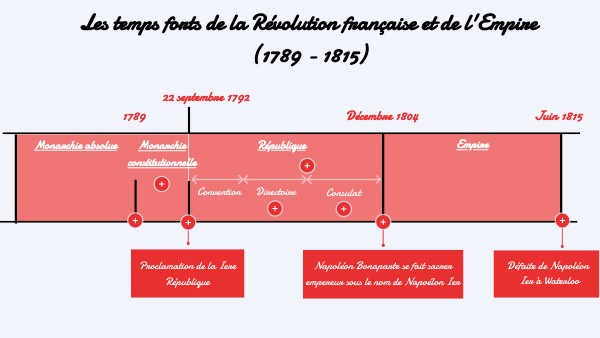 Th 2. AXE 1. A. Les temps forts de la Révolution française