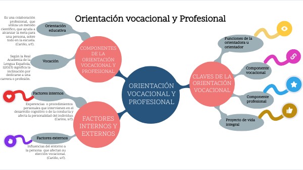 Orientación vocacional y Profesional | Genially