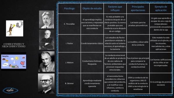 Conductismo y Neoconductismo | Genially