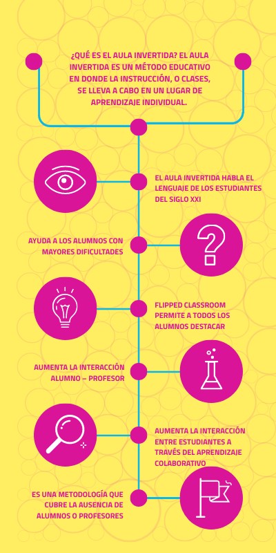 INFOGRAFÍA AULA INVERTIDA | Genially