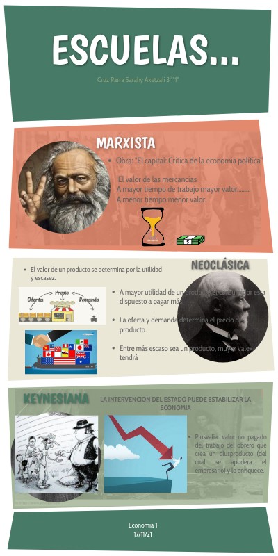 Actividad 3. Infografía de Escuelas: marxista, neoclásica, keynesiana ...