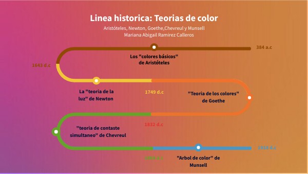 línea histórica: teorías del color | Genially