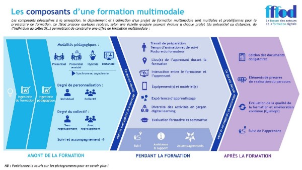 Les composants d'une formation multimodale