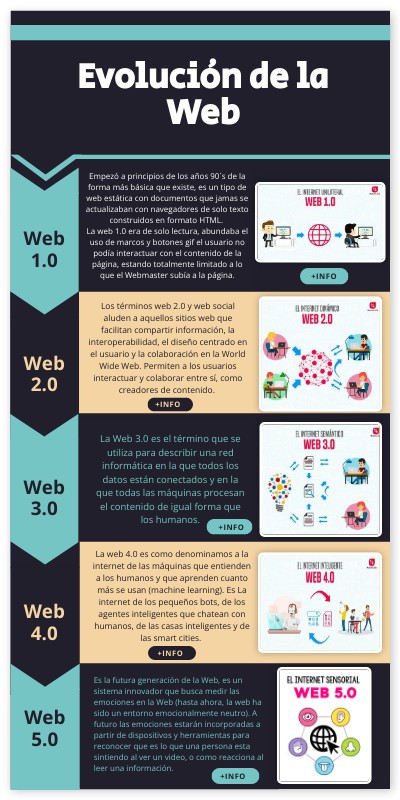 Infografía de la evolución de la web-Alexandra Peña | Genially