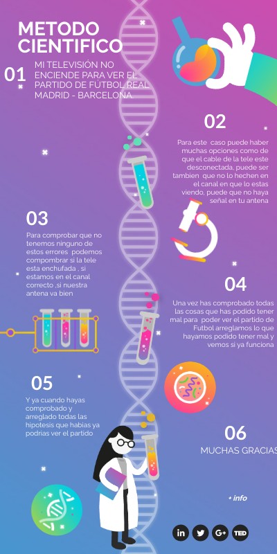 Metodo Cientifico | Genially