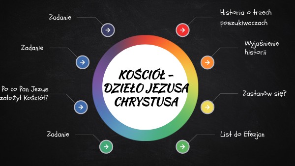 Kościół - dzieło Jezusa Chrystusa | Genially
