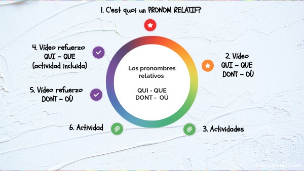 Les pronoms relatifs (QUI - QUE - DONT - OÙ) | Genially