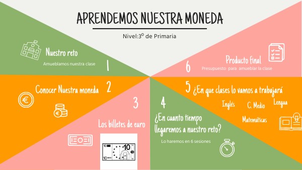 Aprendiendo nuestra moneda | Genially