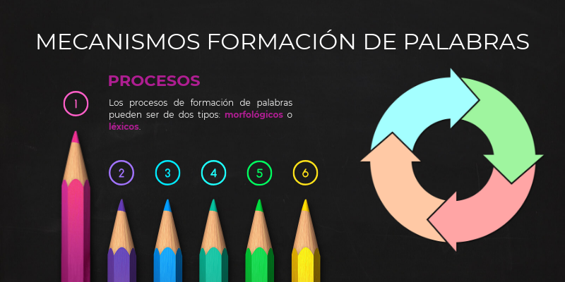 Formación de palabras | Genially