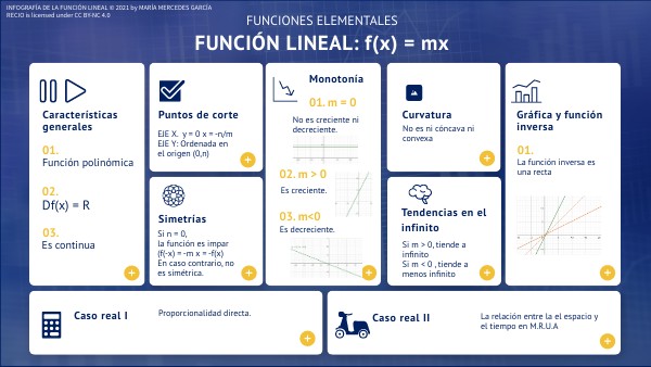 INFOGRAFÍA FUNCION LINEAL | Genially