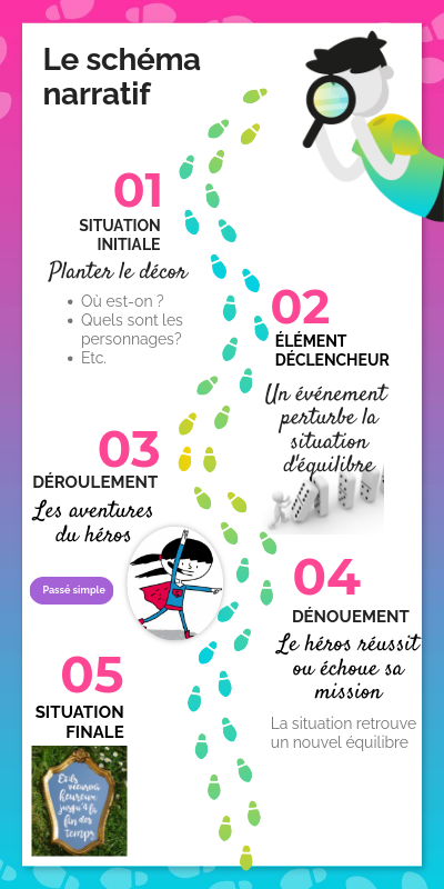 Le schéma narratif | Genially