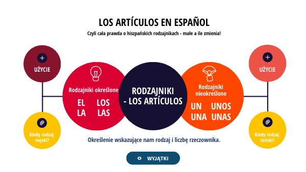 LOS ARTÍCULOS EN ESPAÑOL | Genially