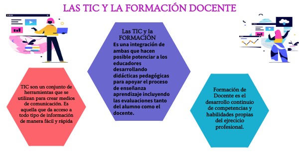 mapa conceptual de las Tic y la Formación Docente | Genially
