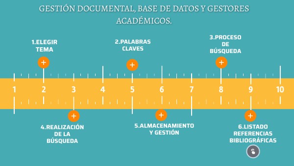 GESTIÓN DOCUMENTAL,BASE DE DATOS Y GESTORES ACADÉMICOS | Genially