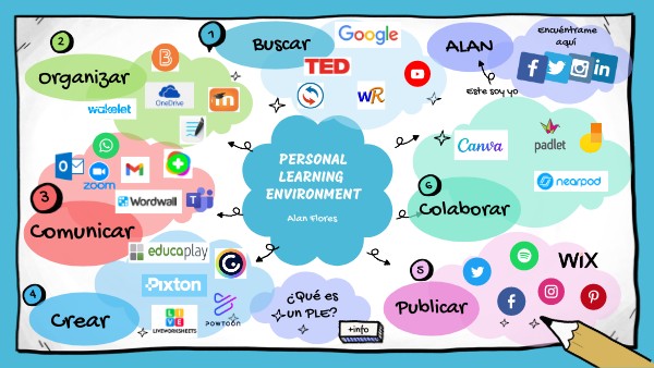 Personal Learning Environment | Genially