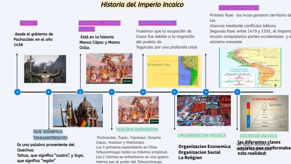 HISTORIA DEL IMPERIO INCAICO | Genially