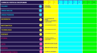 CURRICOLI VERTICALI ICMP | Genially
